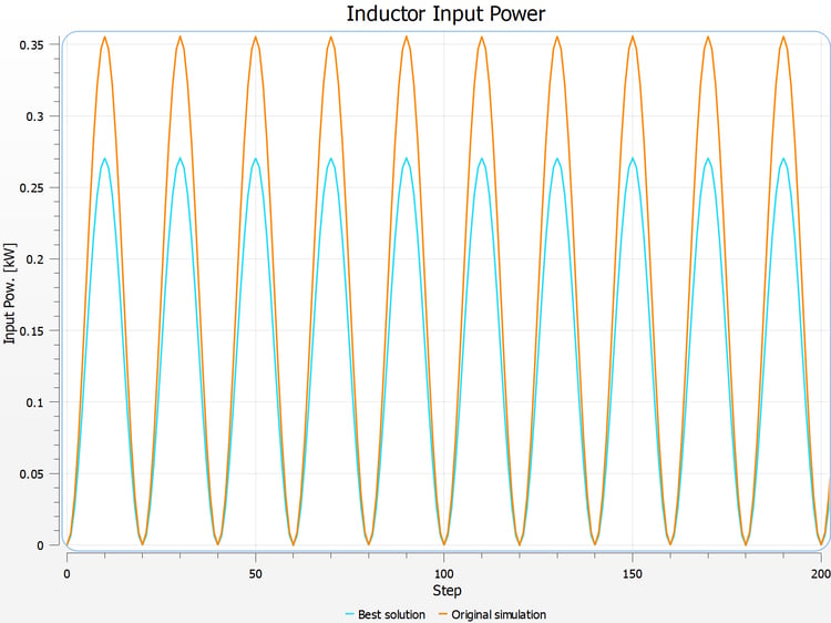 Induction Heating Optimization: Minimizing Energy Usage While ...