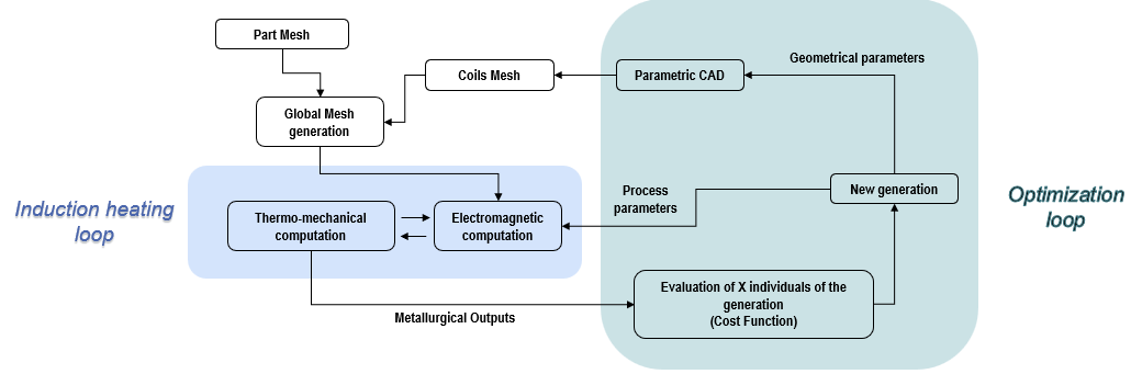 Induction Heating Optimization Minimizing Energy Usage While Preserving Part Integrity