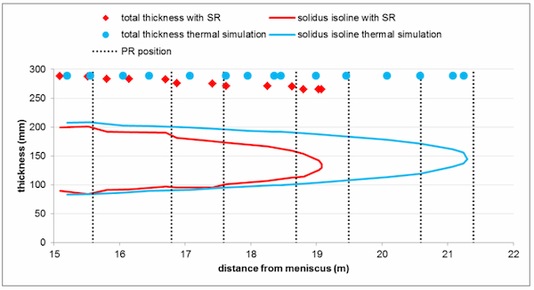 Case study ABS Metallurgical Center - soft reduction in continous casting