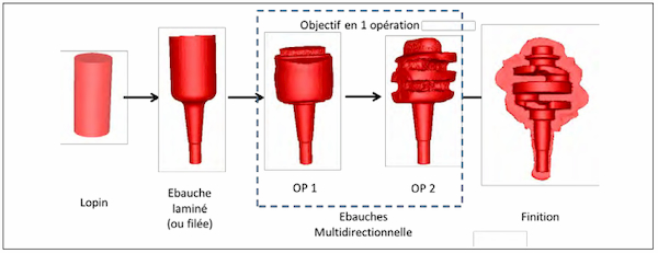 Development of the multidirectional forging process with FORGE®
