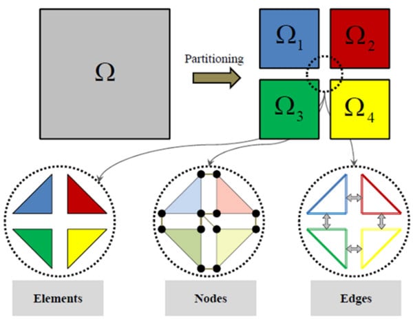 Parallel computing for high-performance simulations