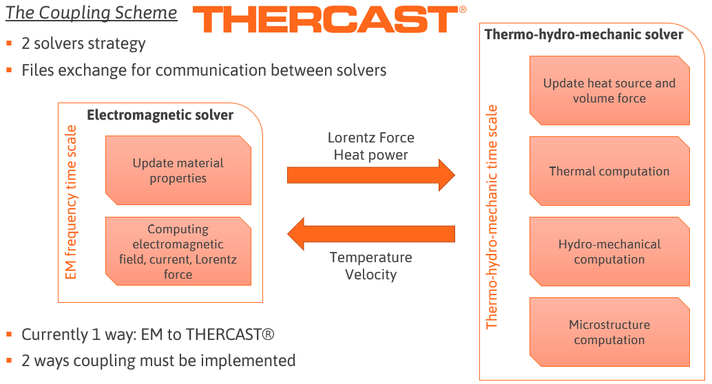 Simulation of electromagnetic stirring with THERCAST®