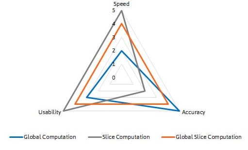 New method for reducing continuous casting simulation computation times