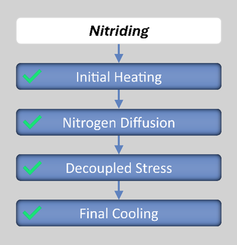 MODELING OF THE NITRIDING PROCESS USING FORGE®